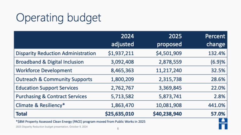Breaking Down the 2025 Hennepin County Budget: Disparity Reduction and ...
