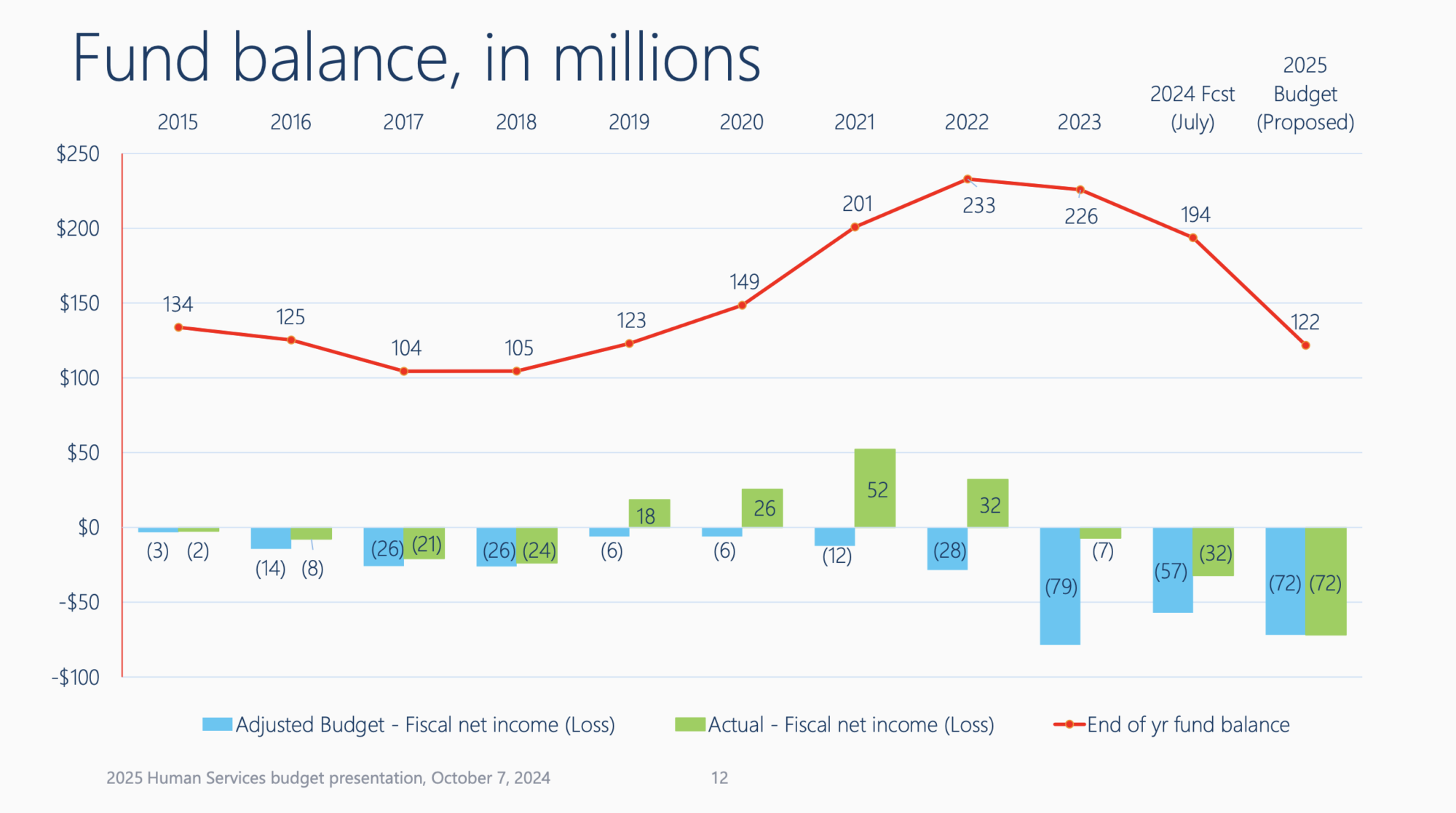 Breaking Down the 2025 Hennepin County Budget: Health and Human ...
