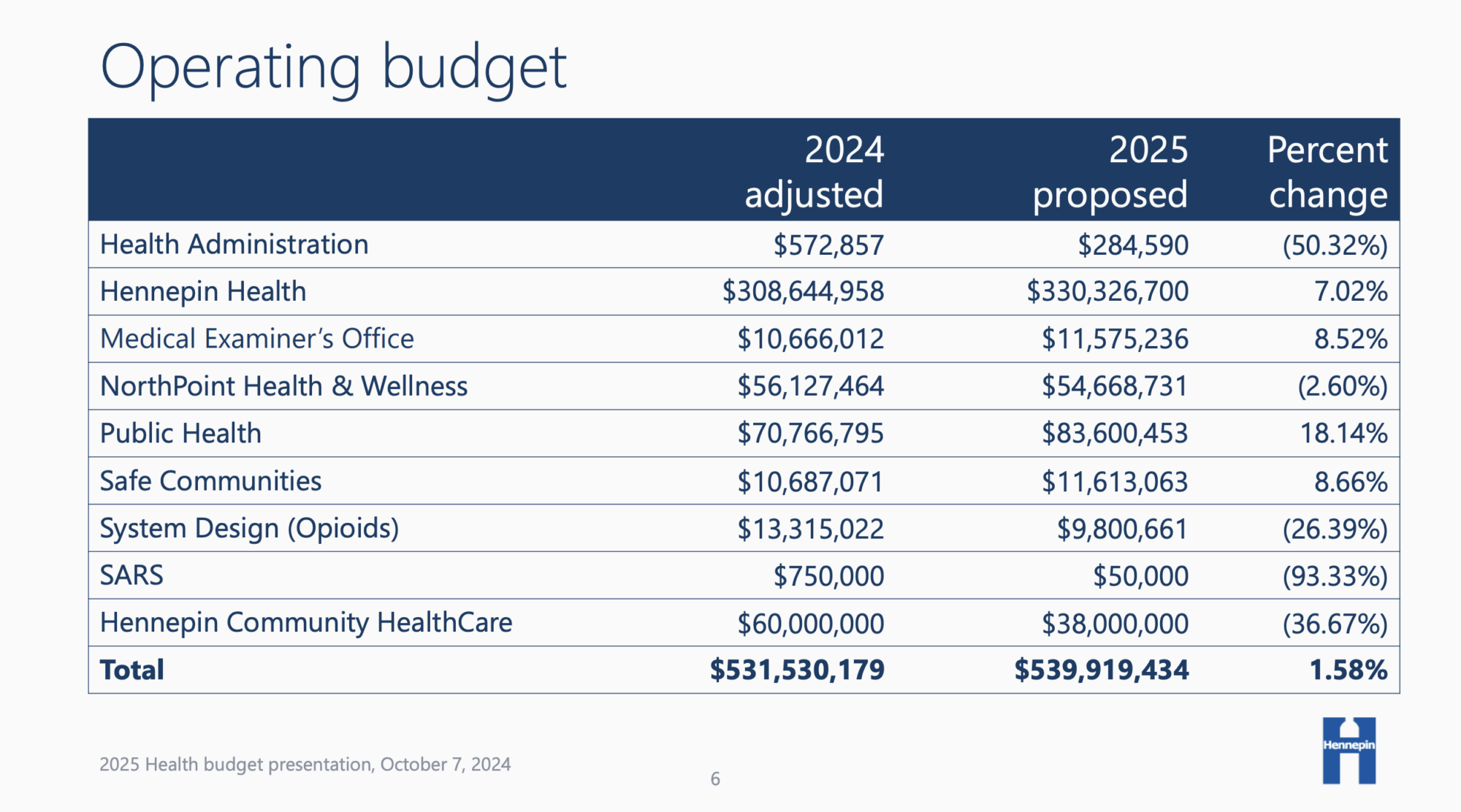 Breaking Down the 2025 Hennepin County Budget: Health and Human ...