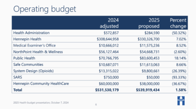Breaking Down the 2025 Hennepin County Budget: Health and Human ...