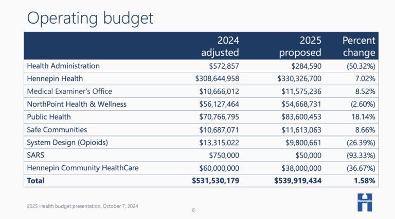 Breaking Down the 2025 Hennepin County Budget: Health and Human ...