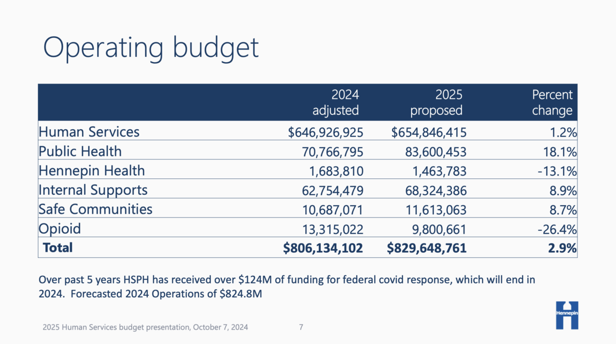 Breaking Down the 2025 Hennepin County Budget: Health and Human ...