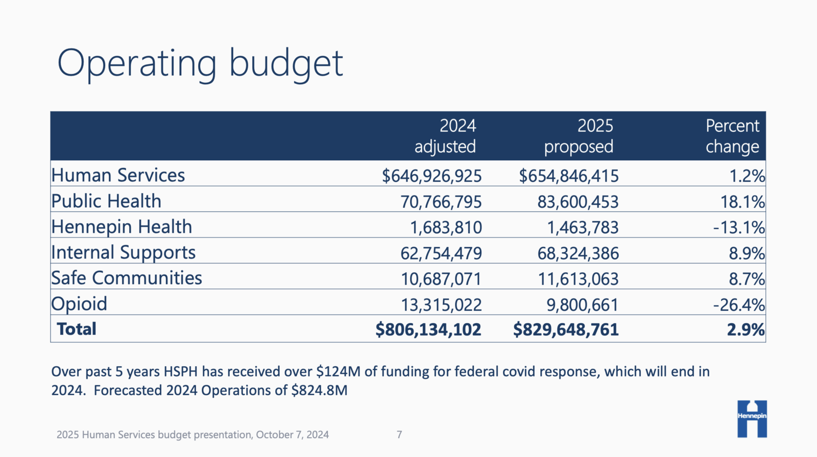 Breaking Down the 2025 Hennepin County Budget: Health and Human ...