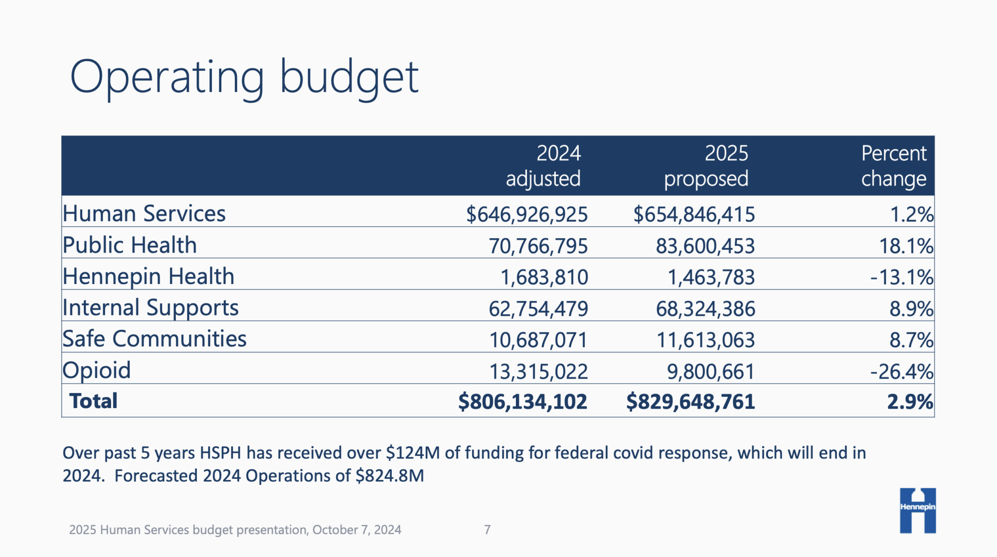 Breaking Down the 2025 Hennepin County Budget: Health and Human ...